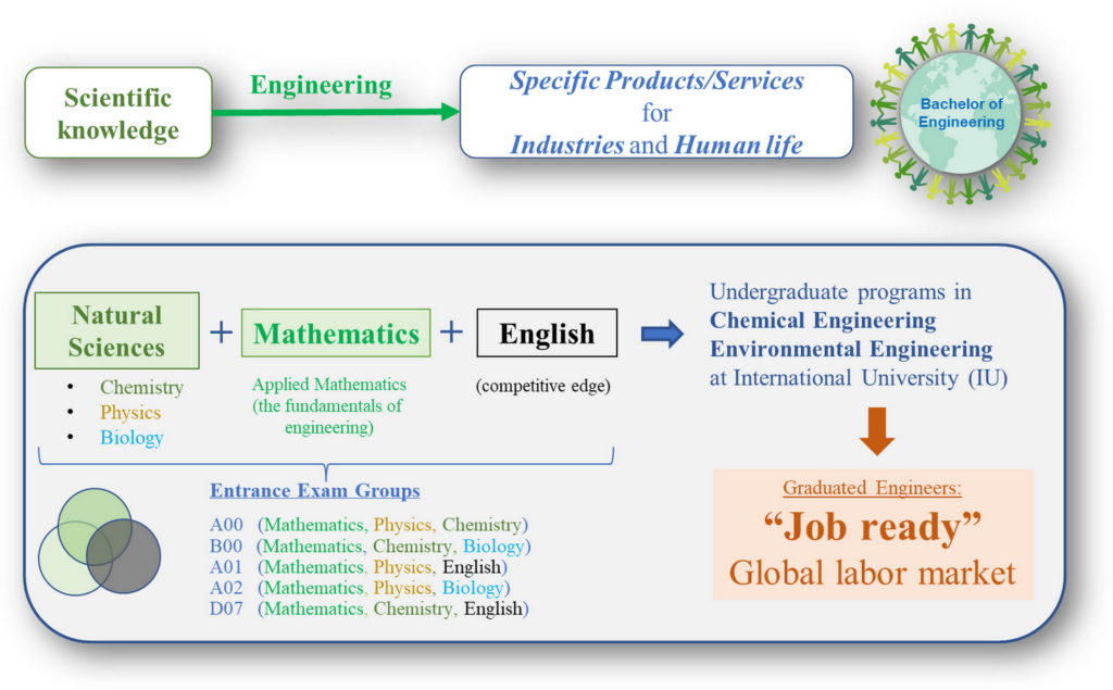 School of Chemical and Environmental Engineering | Trường Đại học Quốc ...