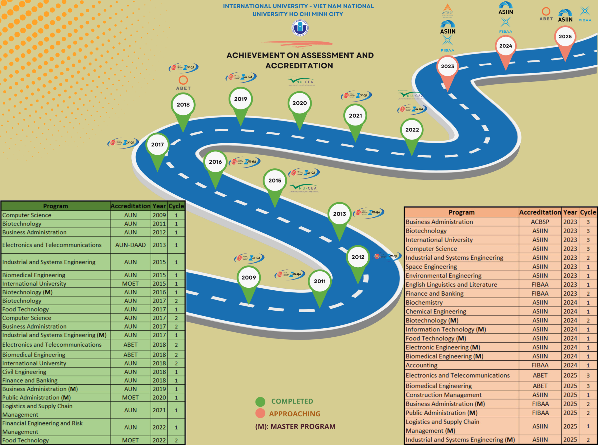 Achievements on Assessment and Accreditation at IU | Trường Đại học ...